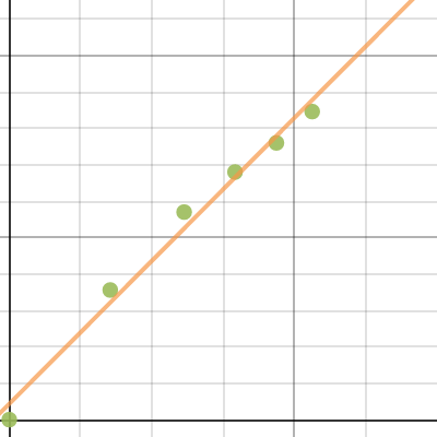 mass vs time spring lab | Desmos