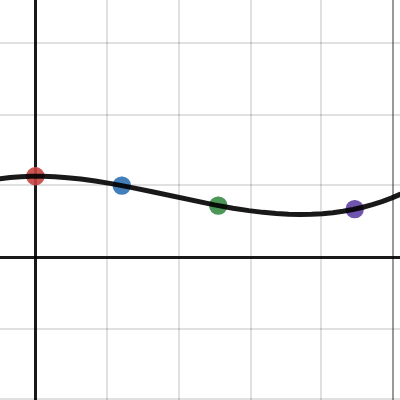 Lagrange Interpolation | Desmos