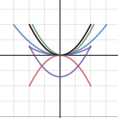 Function transformations | Desmos