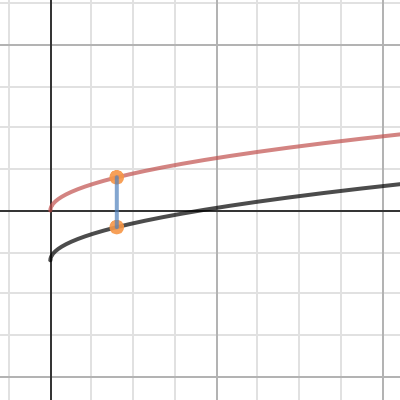 Transformations - Vertical Shift | Desmos