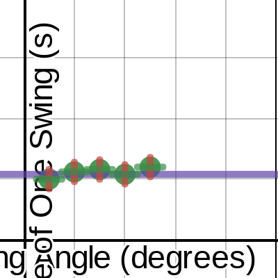 1L - 1st Lab Pendulum Experiment: Angle vs Time of 1 Swing | Desmos