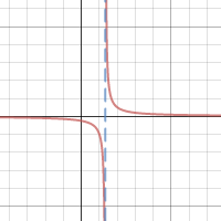 Rational Function Exploration Graphs | Desmos