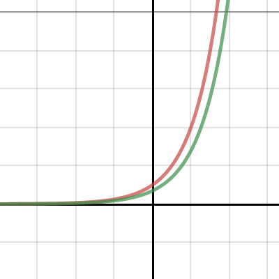 Exponential Function and Its Approximate Derivative| Desmos