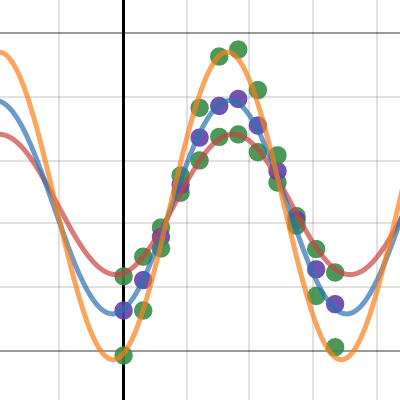 temperature graph | Desmos