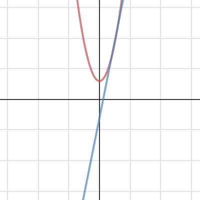 Task 2 | Desmos