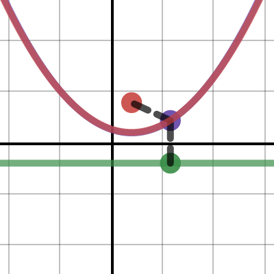Parabola - focus and directrix | Desmos