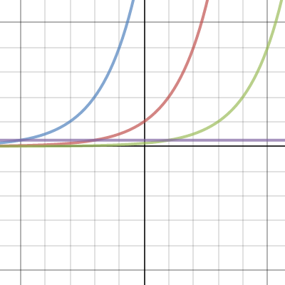 5.3 Problem 2 Horizontal Exponential Translations | Desmos