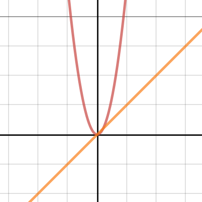 Multiplication of Ordinates demonstration | Desmos