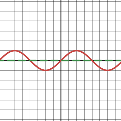 Sine Graph Transformations with Phase Shift | Desmos