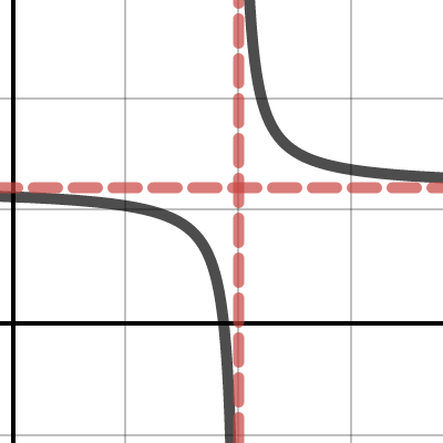 A2 Hyperbolas | Desmos