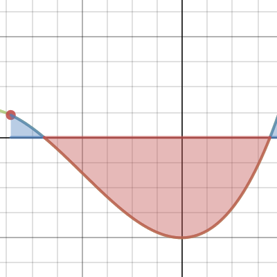 Integrals| Desmos