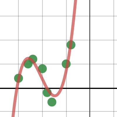 Regression - all fits | Desmos