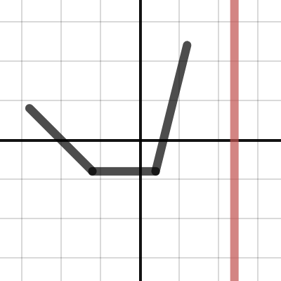 HW Graph #4 ( Properties ) | Desmos