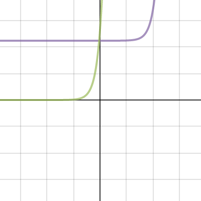 transformations of Exponential functions | Desmos