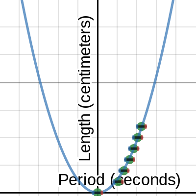 Pendulum Period Template | Desmos