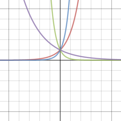 Term 2 - Maths Assignment | Desmos