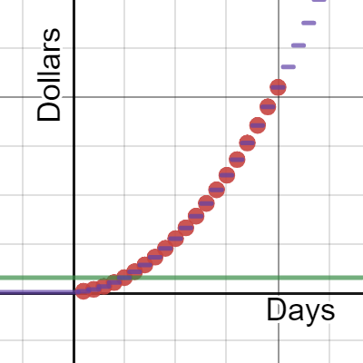 One more penny every day problem | Desmos