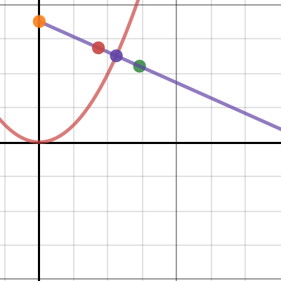 parabola inversion | Desmos