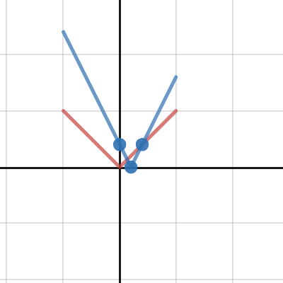 |x| transform | Desmos