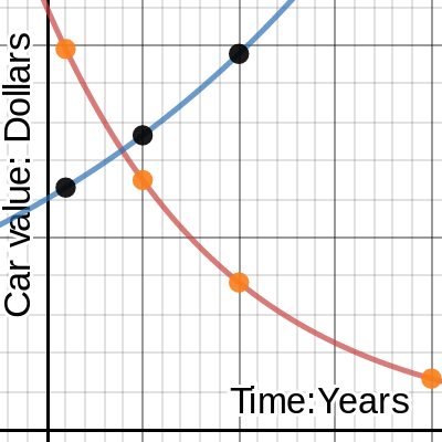 Names 5.2 car value Graph| Desmos