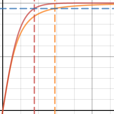 Velocity curve, constant acceleration. | Desmos