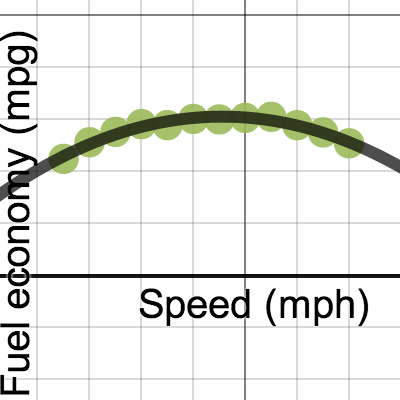 Speed vs. Fuel Economy | Desmos
