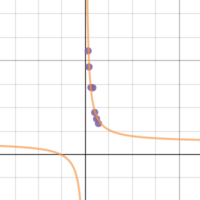 common fits for chemistry | Desmos