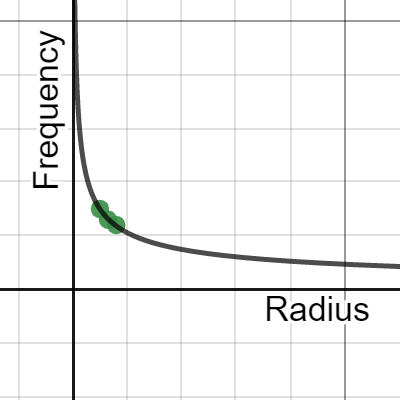 Physics Lab Part B - Frequency Compared to Radius | Desmos