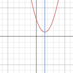Axis of Symmetry | Desmos