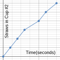 Graphing Stories:Straws in Cup #2 vs. Time | Desmos