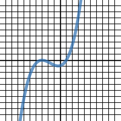 Polynomials | Desmos