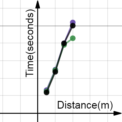 Linear motion - Buggy | Desmos