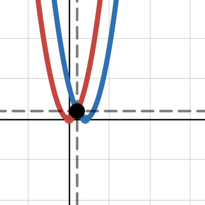Intersection Formulas: Vertex Form Parabolas, Same Scale | Desmos