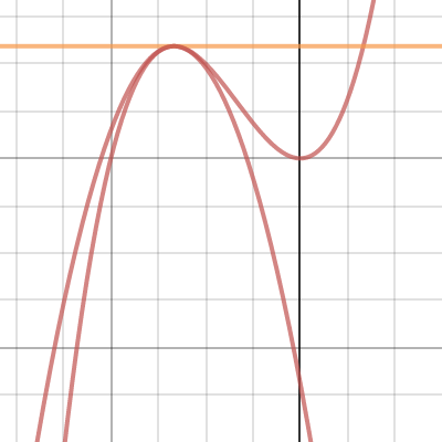 1st and 2nd order Taylor approximations of a cubic | Desmos