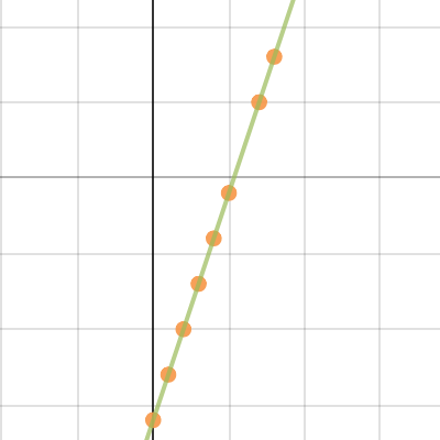 Chapter 5 - Investigation - Representing Linear Relations 1 | Desmos