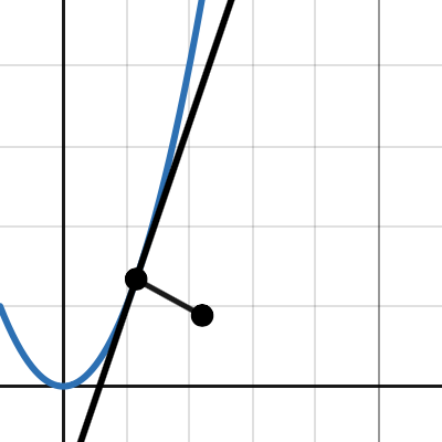 parabola distance | Desmos
