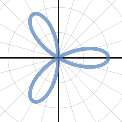 Rose Curve Exploration | Desmos