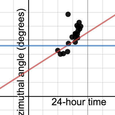 AZI line - class data | Desmos