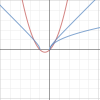 operations with functions | Desmos