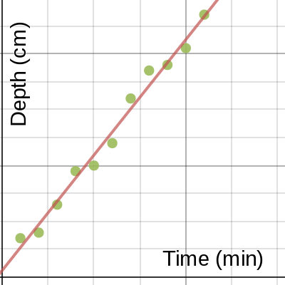 Time vs. Depth | Desmos