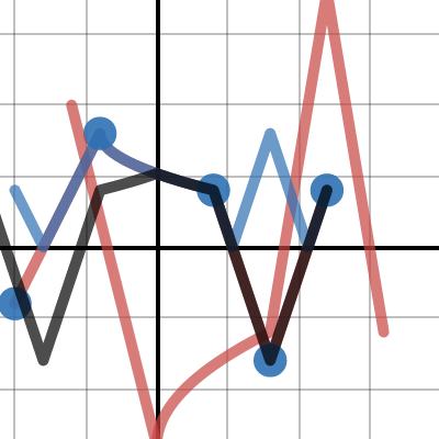 Fall Final review piecewise | Desmos