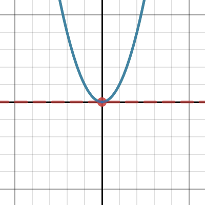 Even and Odd Functions | Desmos