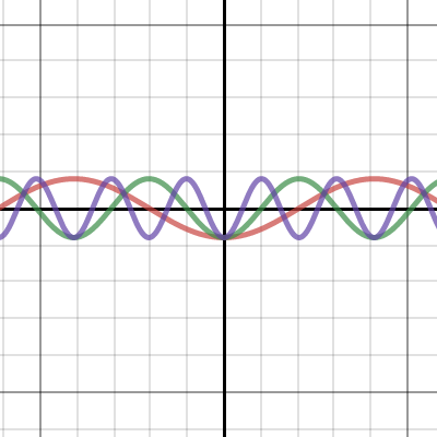 Trigonometry: Period and Amplitude | Desmos