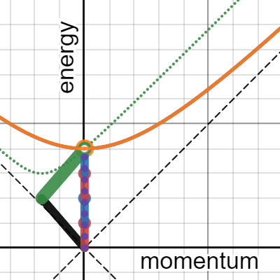 REL-collision-threshold-robphy-boost | Desmos