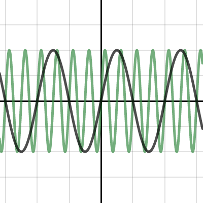 changing frequency trigonometric | Desmos