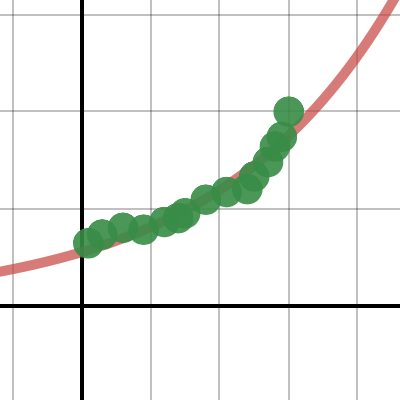 regression project | Desmos