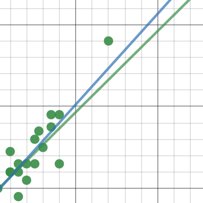 Scatter Plot | Desmos