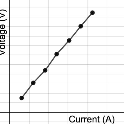 Relationship between Voltage and Current sample graphs | Desmos