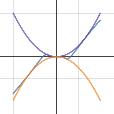 Comparing functions near 0 | Desmos