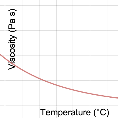 Maths Modelling: (Temperature, Viscosity) Graph | Desmos